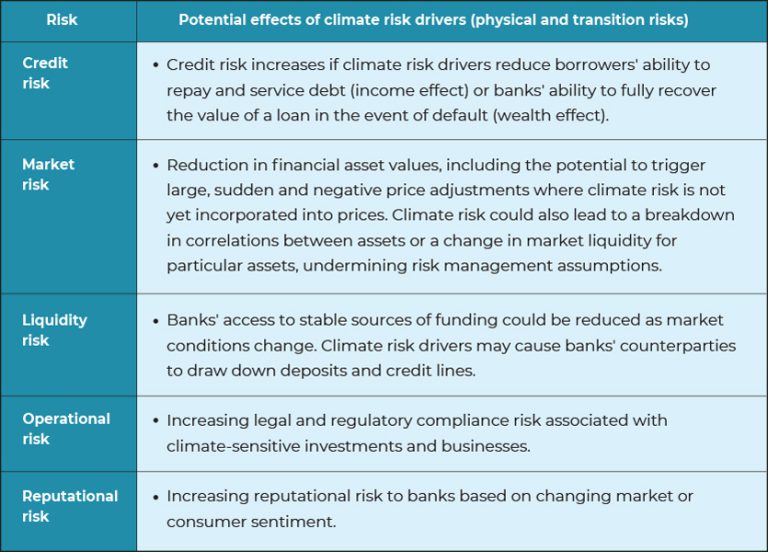 2022 – A year of Change in Climate Change Risk – A Banking View | GreenCap